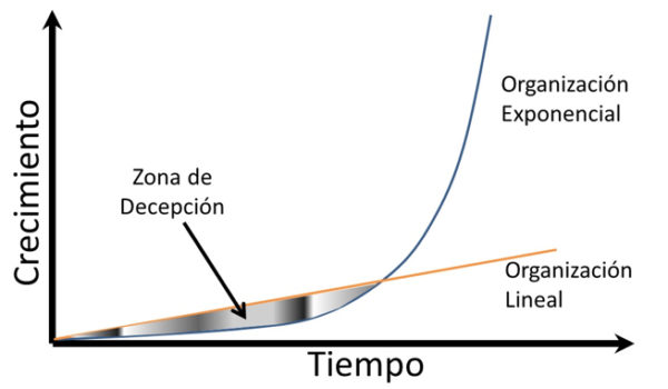 Las 6 Fases del Crecimiento Exponencial y ¿Cómo implementarlas? - CEABAD